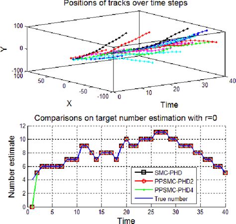 Figure 3 From A Novel Computationally Efficient Smc Phd Filter Using