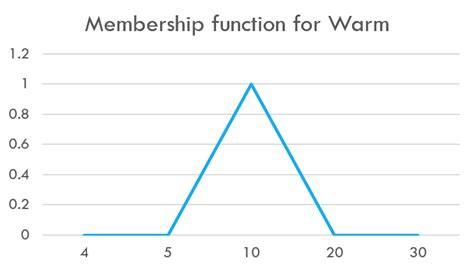 Fuzzy Logic Systems Learning Upskills