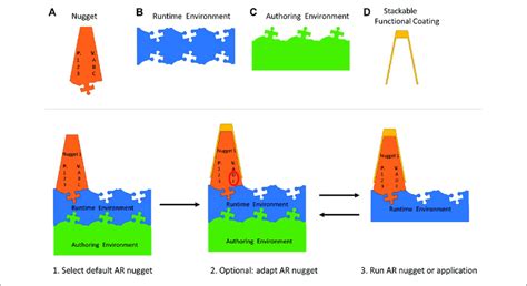 Top Visualization Of Components From The Ar Nugget System Design