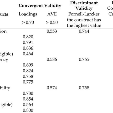 Measurement Model Summary The Governance Of Soa Funds Download