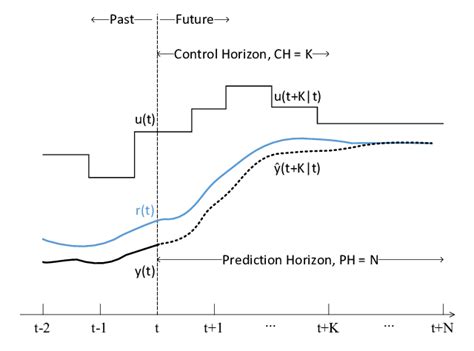 model predictive control strategy [10] download scientific diagram