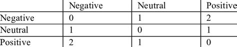 Weighting scheme for computation of weighted κ Download Table