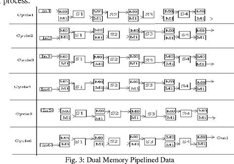 Figure 3 From Design And Implementation Of Pipelined Floating Point Fast Fourier Transform