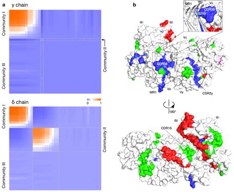 Molecular Interactions A Evolutionary Signatures Are Revealed By