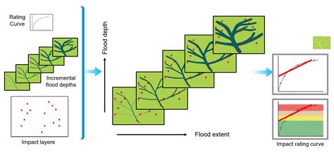 Forecasting The Impact Of Flood