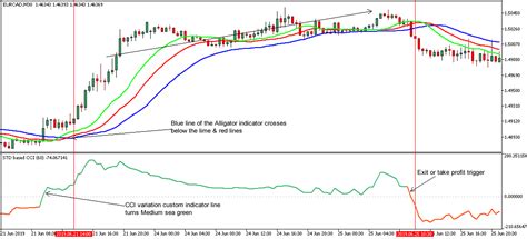 Cci Forex Trading Strategy For Metatrader 5