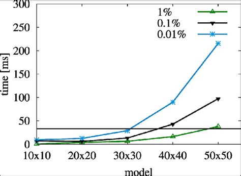 average computation times per simulation step for cloth models of