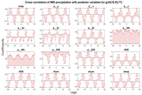Development Of Monthly Scale Precipitation Forecasting Model For Indian Subcontinent Using