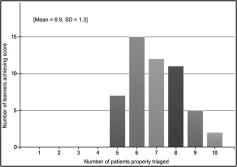 Simulation Training With Structured Debriefing Improves Residents Pediatric Disaster Triage