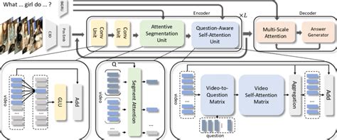 The Framework Of Hierarchical Convolutional Self Attention Download Scientific Diagram