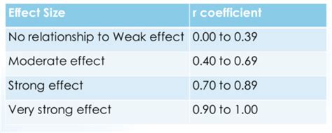 Correlation Flashcards Quizlet