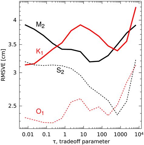 The Rootmeansquare Vector Error RMSVE Of Estimated Tides Is Shown Download Scientific