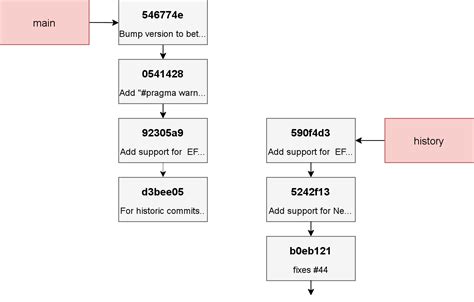 Reducing The Size Of A Git Repository With Git Replace