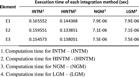 comparison of computational effort for different integration methods