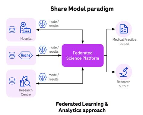 Differential Privacy And Federated Learning For Medical Data Towards