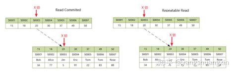 Mysql的锁和死锁 知乎