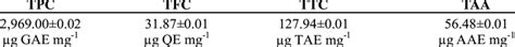 Taa Tpc Tfc And Tc Of The Stem Extract Of A Squamosa Download
