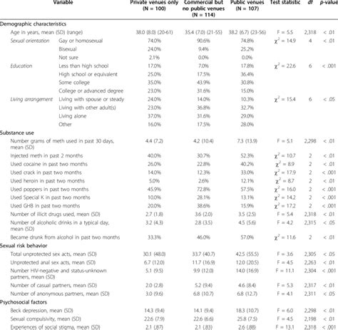 Comparison Of Sexual Venue Groups On Substance Use Sexual Risk Download Table