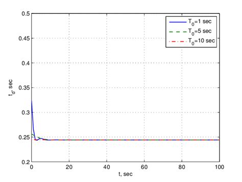 Time Delay Margin Estimates Download Scientific Diagram