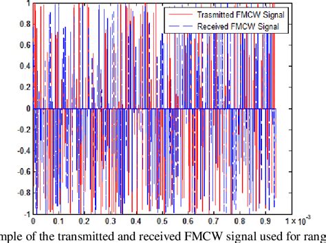 Figure 1 From Design And Evaluation Of Fft Based Fmcw Radar For Range