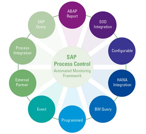 Continuous Control Monitoring The Trend And How To Get On Board Compact