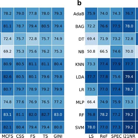 Heatmap Depicting The Differentiating Power Of Machine Learning