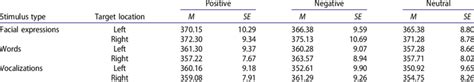 Mean Reaction Times Ms Per Condition In The Horizontal Axis
