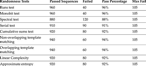 key test case nist randomness test results download scientific diagram