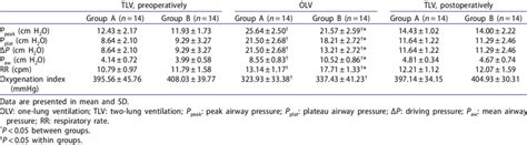 Respiratory Variables And Oxygenation Index At Different Time Download Scientific Diagram