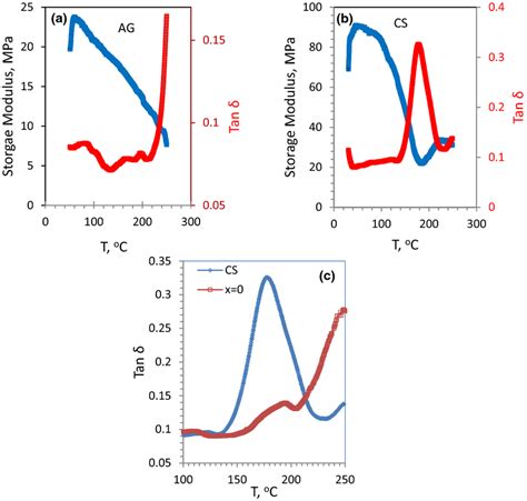 Storage Modulus And Tan δ For Ag A Cs B Films And Tan δ For Cs Ag Download Scientific