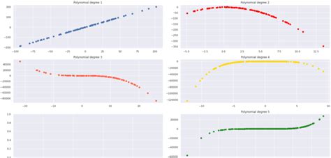 polynomial regression in python towards data science