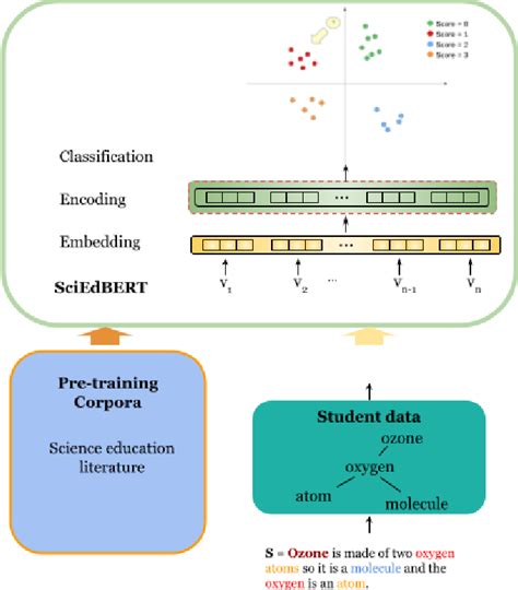 Figure 1 From Context Matters A Strategy To Pre Train Language Model For Science Education