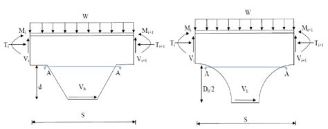 Horizontal Shear In The Web Post Of Castellated Beams A Hexagonal Download Scientific