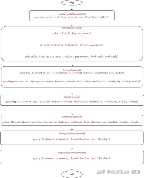 mybatis 七）自己实现dao接口的mybatis执行流程源码分析 知乎