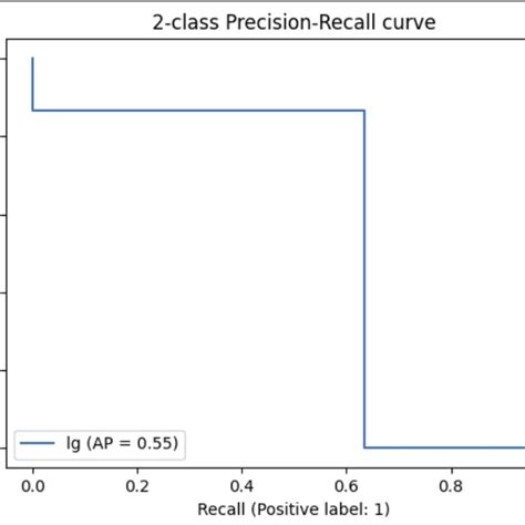 Pdf Fraud Detection Using Machine Learning And Deep Learning