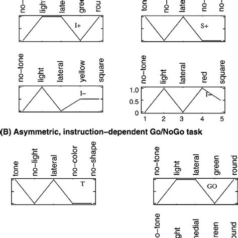 Adaptive Resonance Theory Architecture Used For Simulating The
