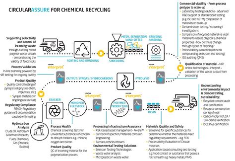 Intertek Chemicals And Materials Laboratory Testing Services On Linkedin Circularassure