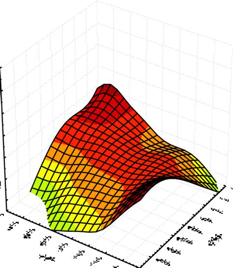 12 Surface Plot Of Bod Cod And Do Variables 12 Illustrates The