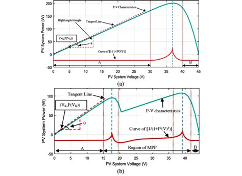 Constant Current And Constant Voltage Regions Using P I V Download Scientific