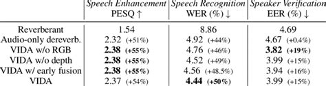 Results On The Librispeech Test Clean Set Mixed With Ambient Sounds At