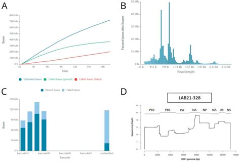 sequencing metrics and genome coverage fig 2a shows the cumulative