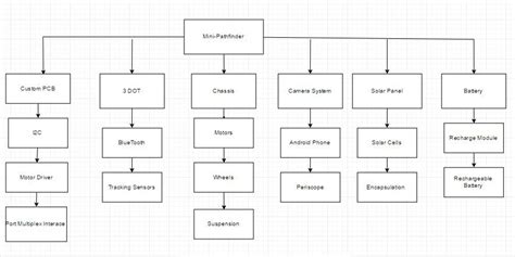 Mini Pathfinder Spring 2017 Preliminary Design Document Arxterra
