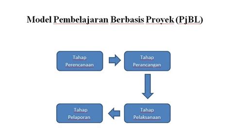 Pembelajaran Berbasis Proyek Project Based Learning P Vrogue Co