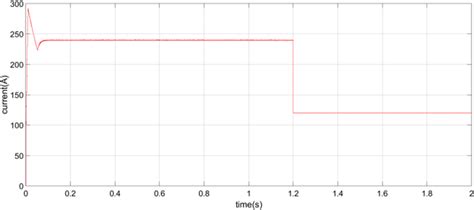 Current Waveform When Switching Load Download Scientific Diagram
