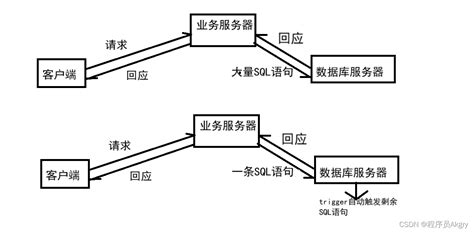 mysql触发器与存储过程和函数的区别 mysql简述函数、存储过程和触发器之间的区别与联系 csdn博客