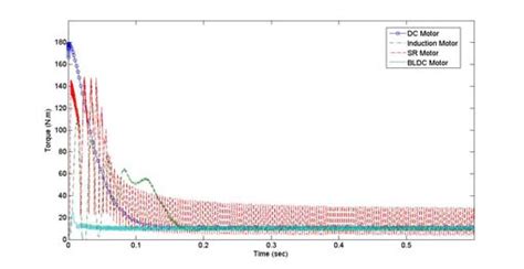 Transient Torque Responses Download Scientific Diagram