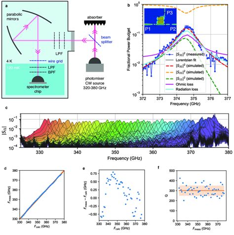 Terahertz Frequency Response Of The Spectrometer Chip A The Download Scientific Diagram