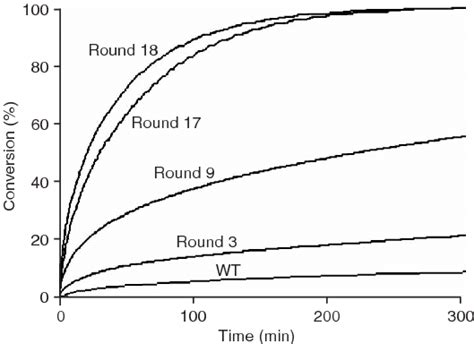 Reaction Progress Curves For An Expression Mutant Of The Wild Type Download Scientific Diagram