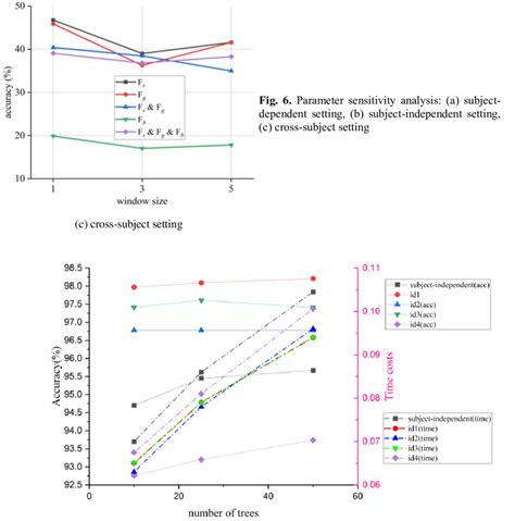 Accuracy And Time Cost Versus The Number Of Trees Download Scientific