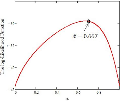 The profile of the log likelihood function of β α Download Scientific Diagram